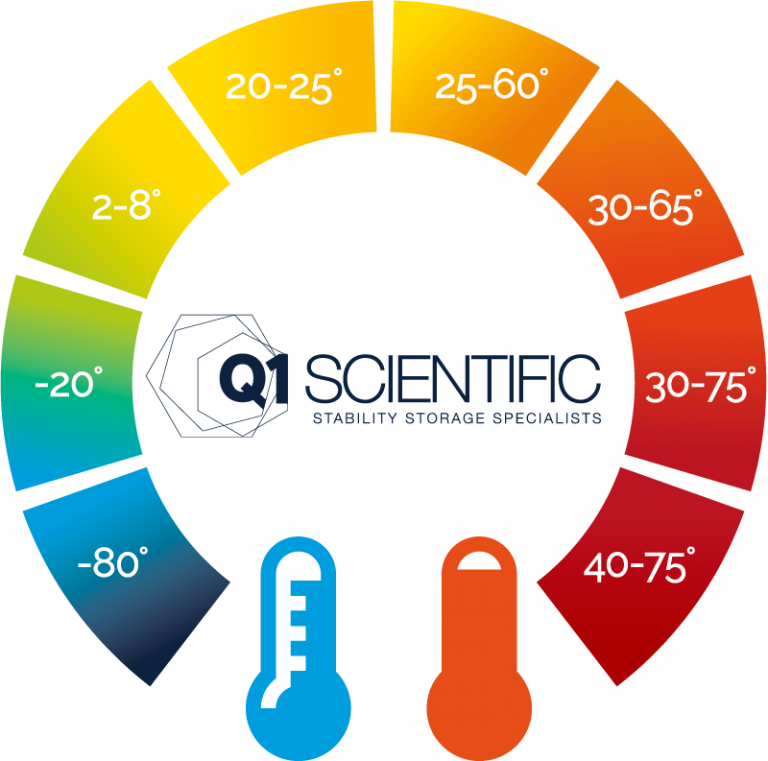 ICH Quality Guidelines for Pharmaceutical Stability Storage - Q1 Scientific